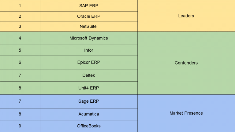 Top 10+ ERP Systems in [year] - Beehexa