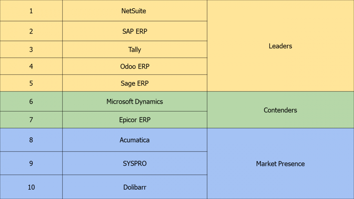 Top 10+ ERP Systems in [year] - Beehexa
