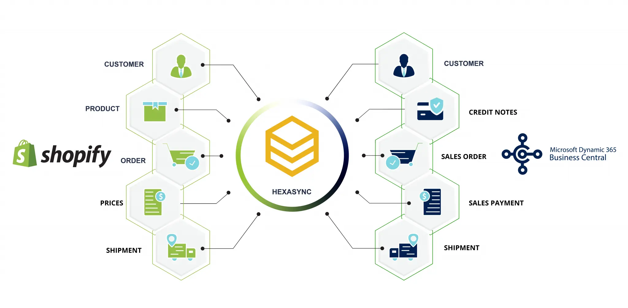Shopify Dynamics 365 Business Central Integration - Beehexa