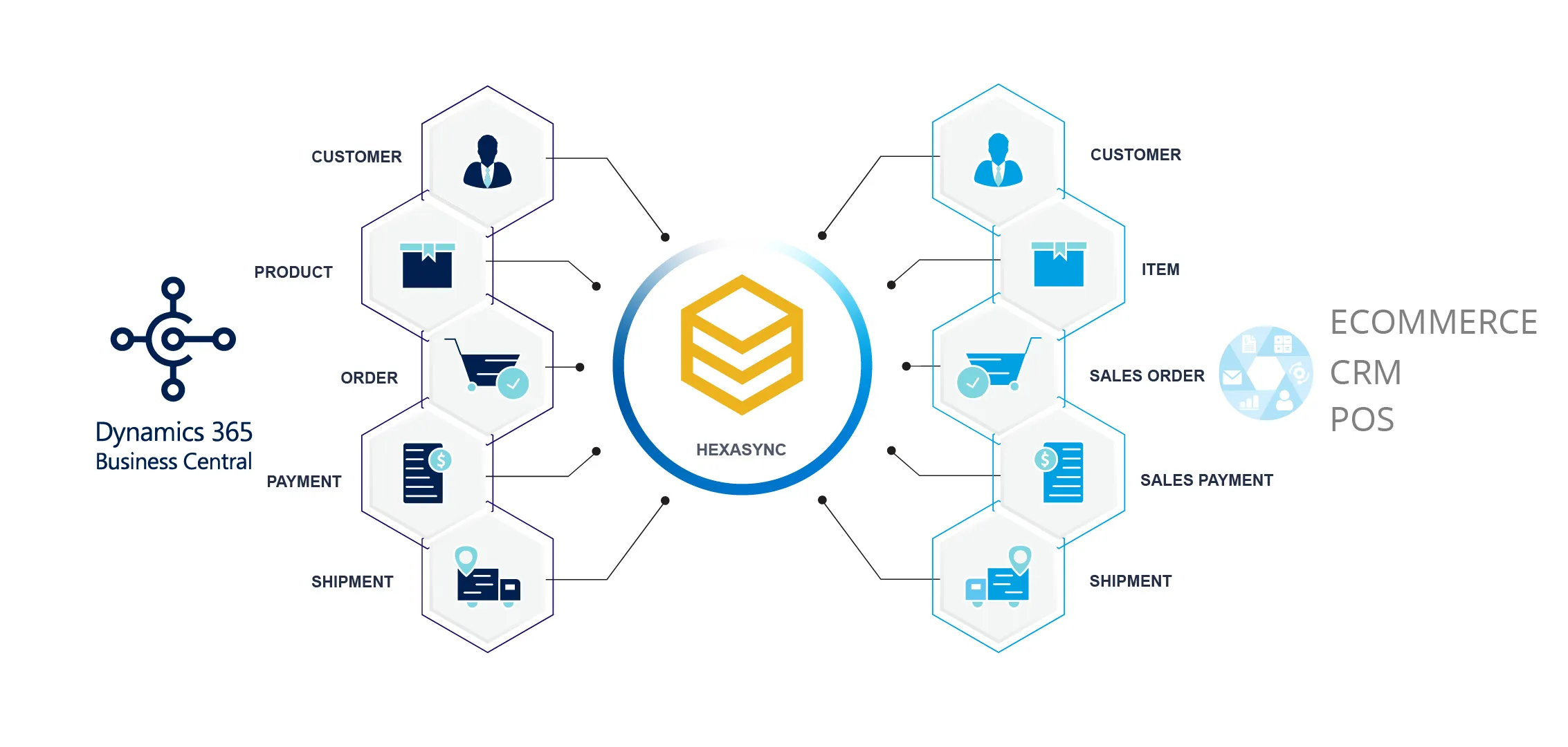 Dynamics 365 Business Central Integration - Beehexa Dynamics 365 Business Central Integration - Beehexa
