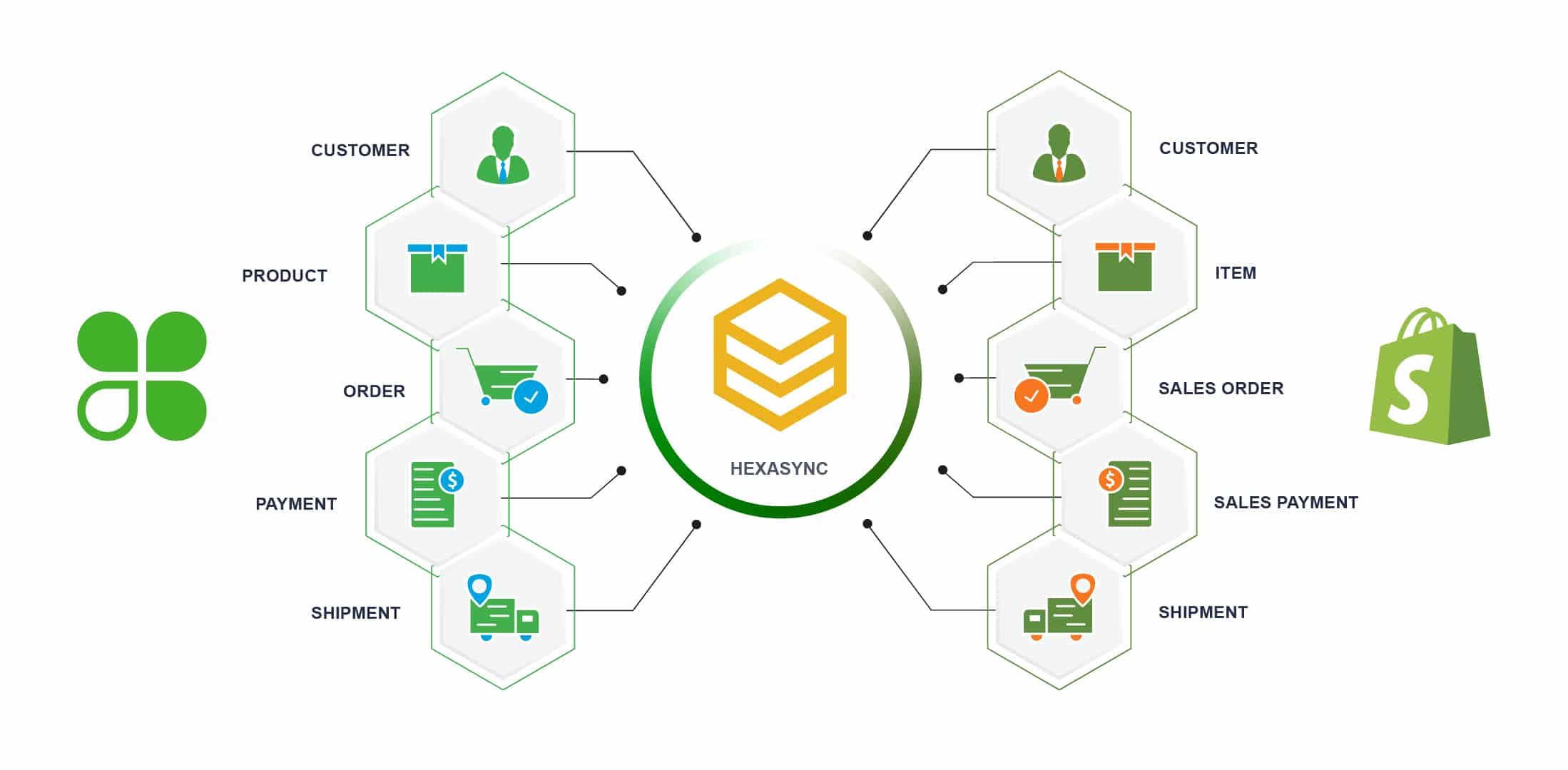 Clover POS Shopify Integration - Beehexa