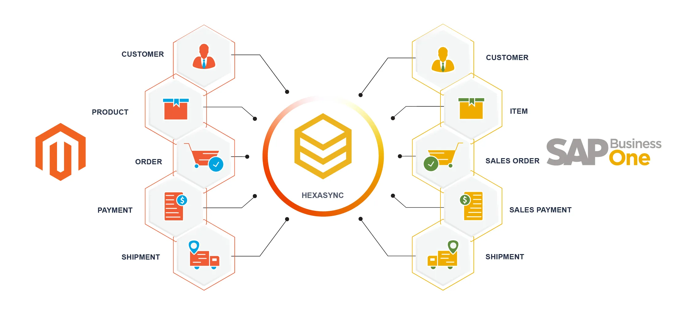Magento 2 SAP B1 Integration - Beehexa Magento 2 SAP B1 Integration - Beehexa
