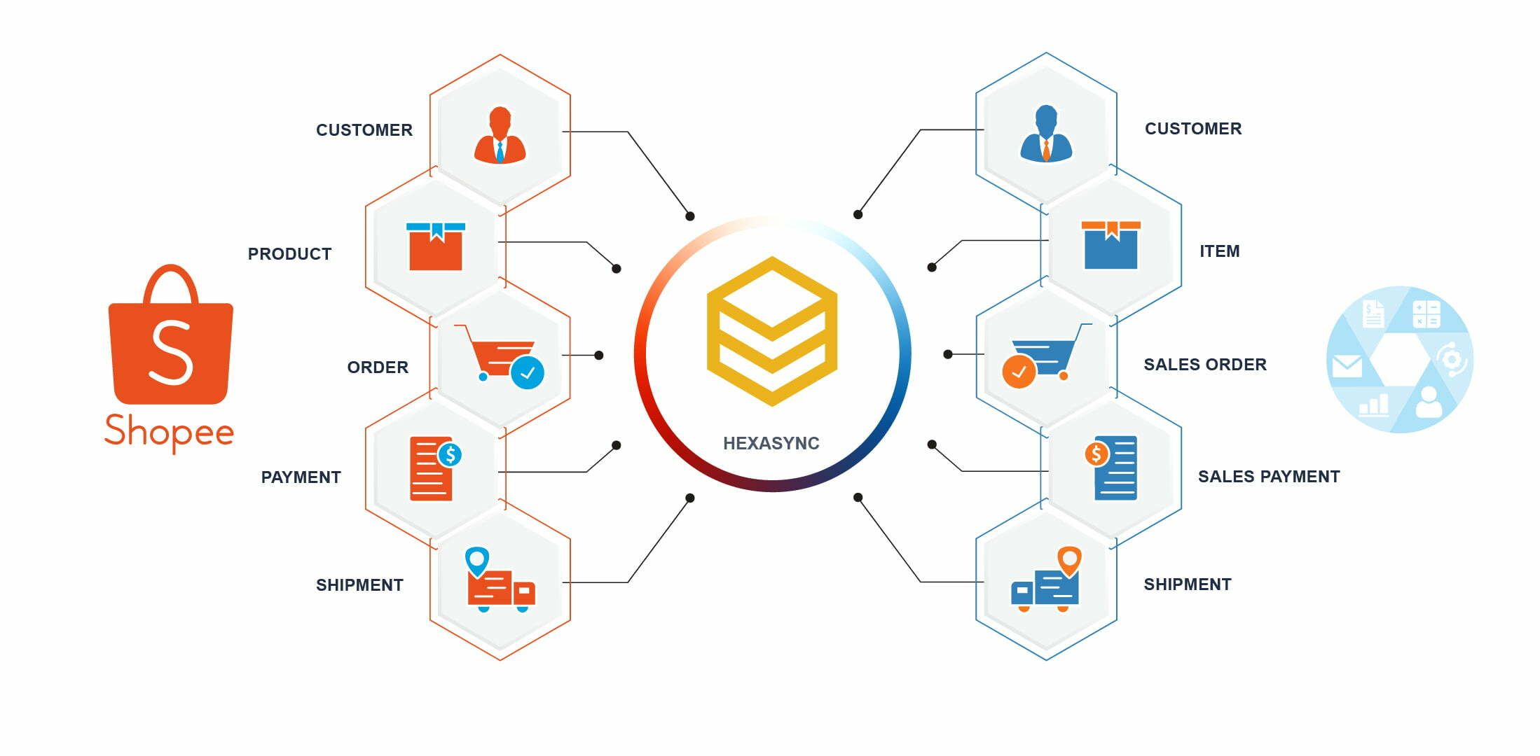 Shopee Integration - Beehexa