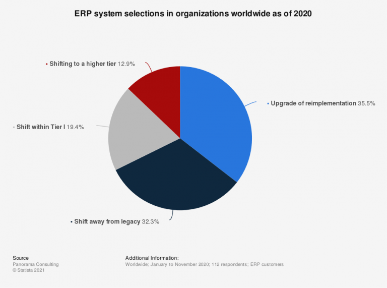 Top 7 ERP Implementation Challenges - Beehexa