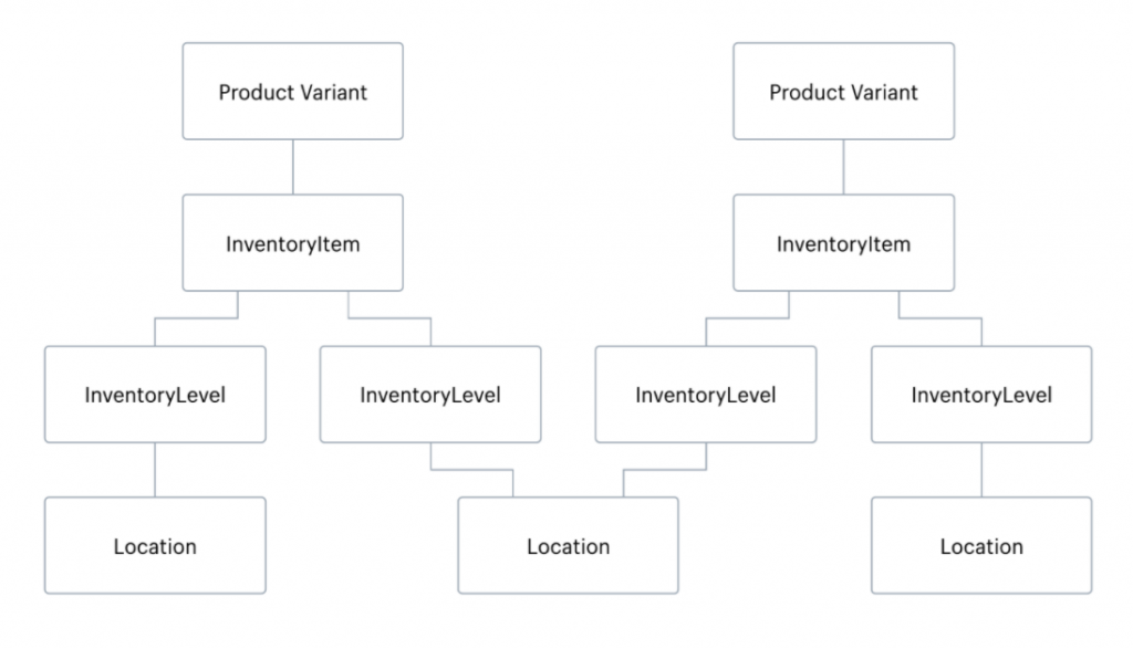 Shopify API 2025 - Adjusts the inventory level of an inventory item at ...