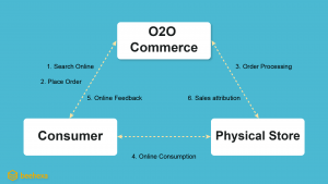 Why is the O2O Solution necessary for Store Owners? - Beehexa