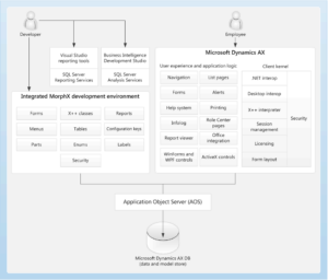 Building Custom Web API for Microsoft Dynamics AX 2012 - Beehexa