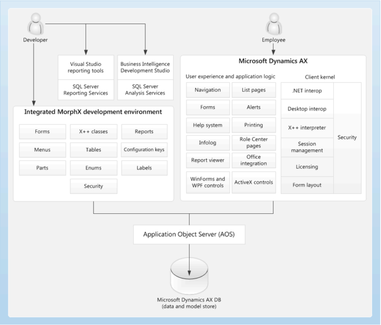 Building Custom Web API for Microsoft Dynamics AX 2012 - Beehexa