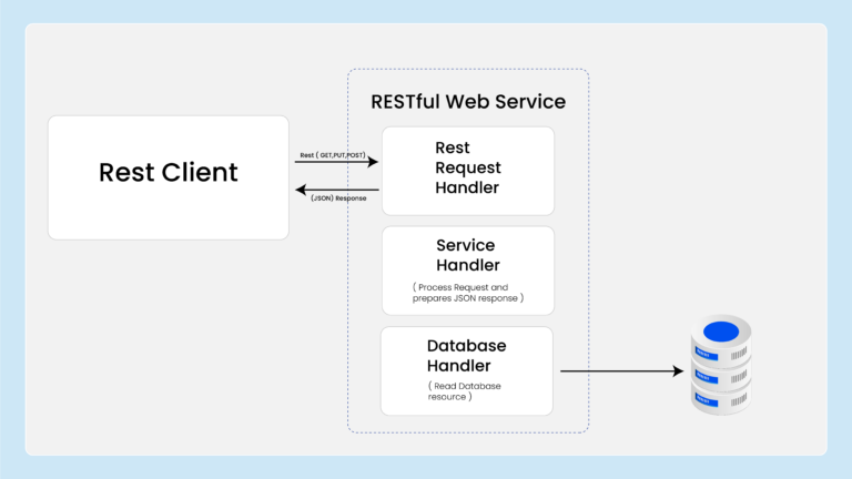 Building Custom Web API for Microsoft Dynamics AX 2012 - Beehexa