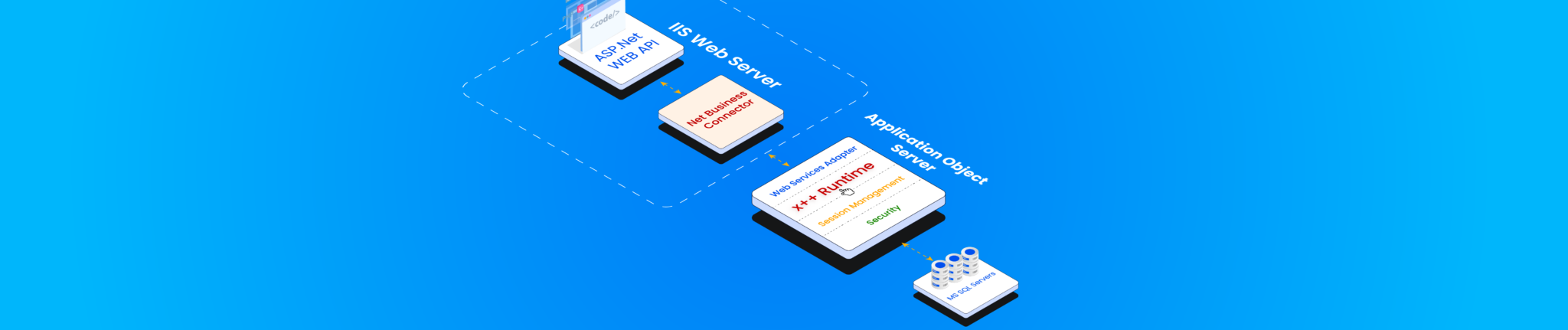 Building Custom Web API for Microsoft Dynamics AX 2012 - Beehexa