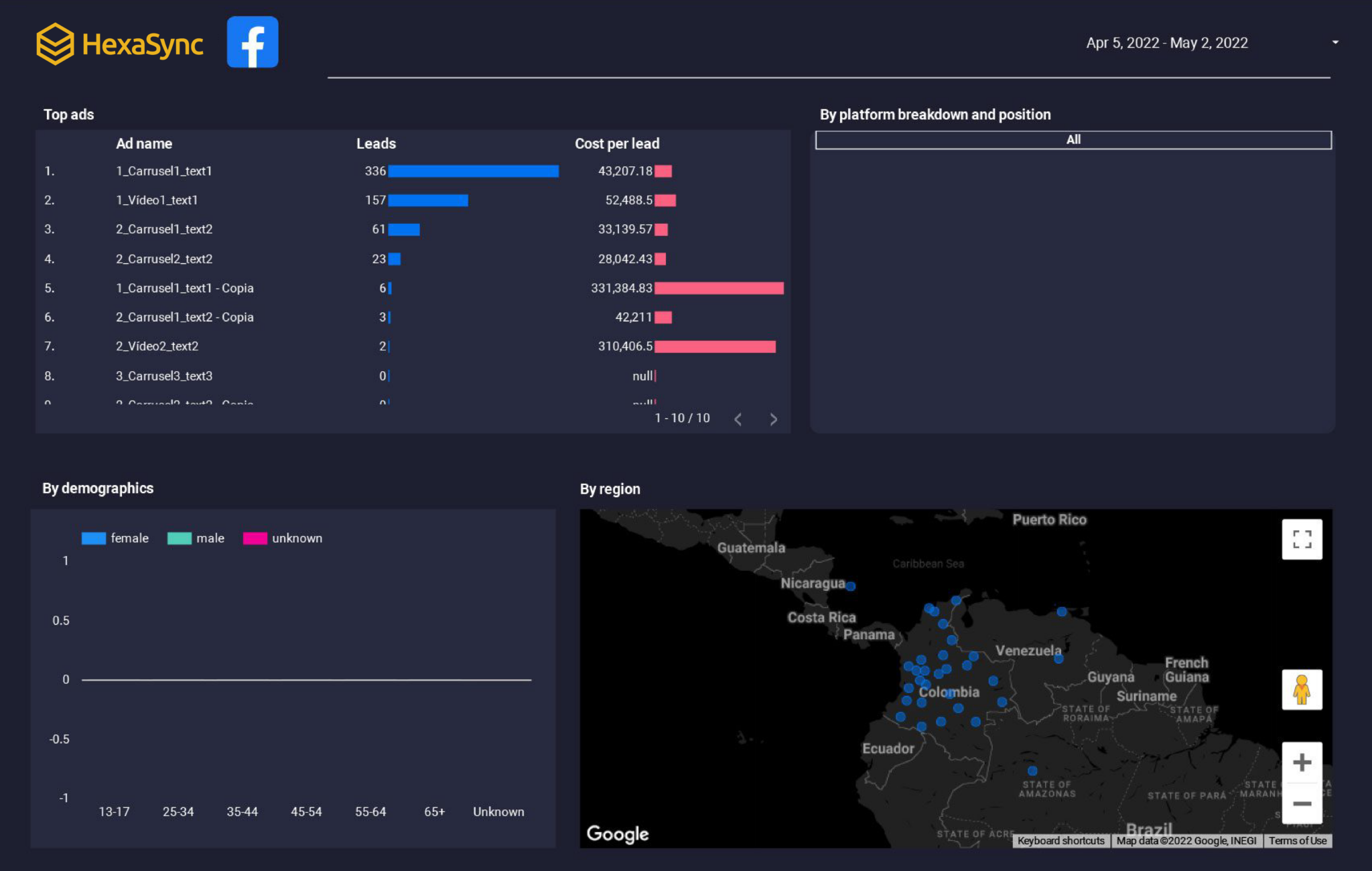 Top 5 Free Facebook Report Templates for Looker Studio in 2024 - Beehexa