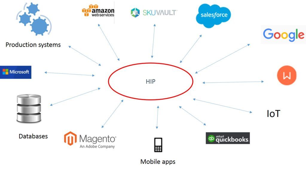 What is a hybrid integration platform (HIP)? - Beehexa