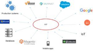 What is a hybrid integration platform (HIP)? - Beehexa