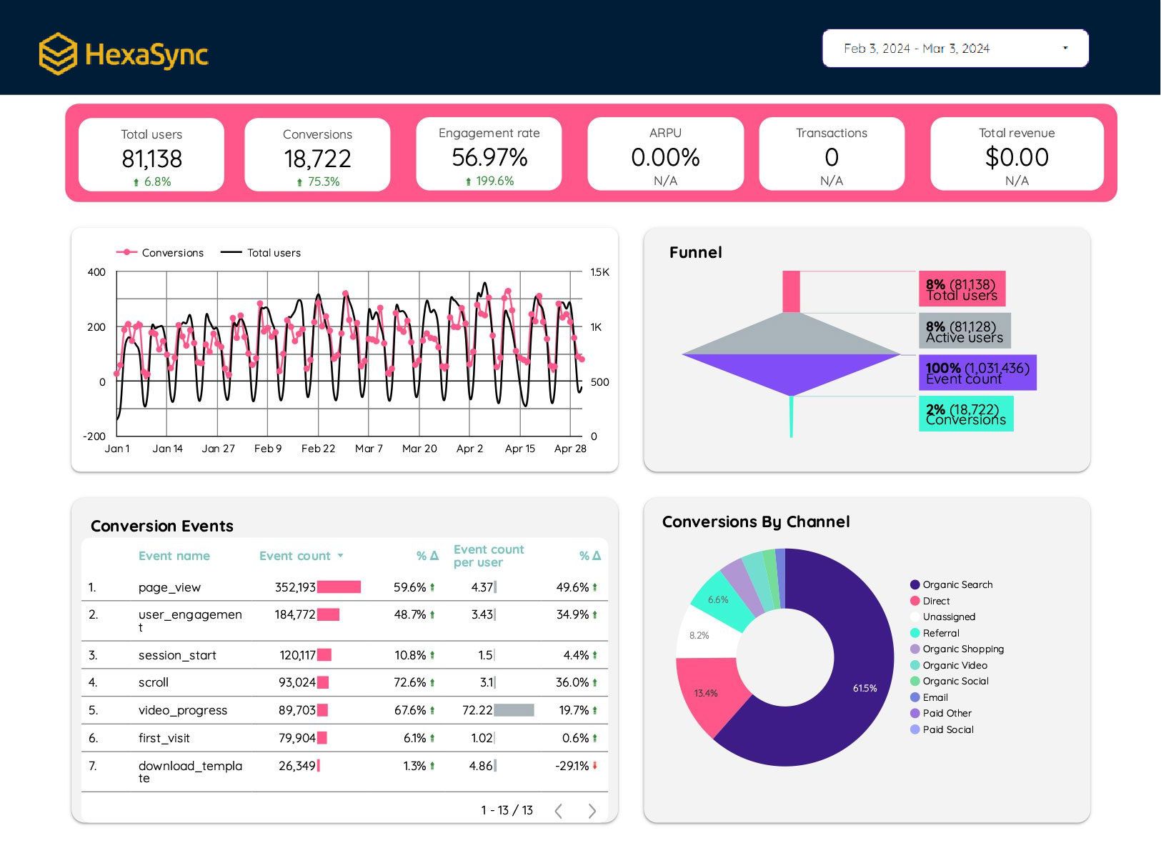 Top 5 Google Analytics 4 Report Templates for Looker Studio in 2024 ...