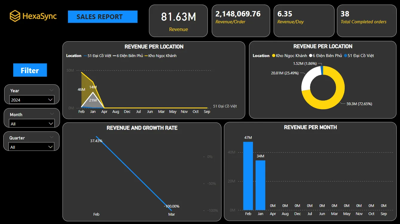 Top 7 Free Power BI Templates for Sales Management