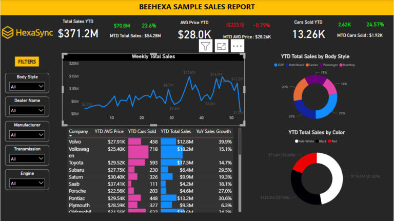 Top 7 Free Power BI Templates for Sales Management