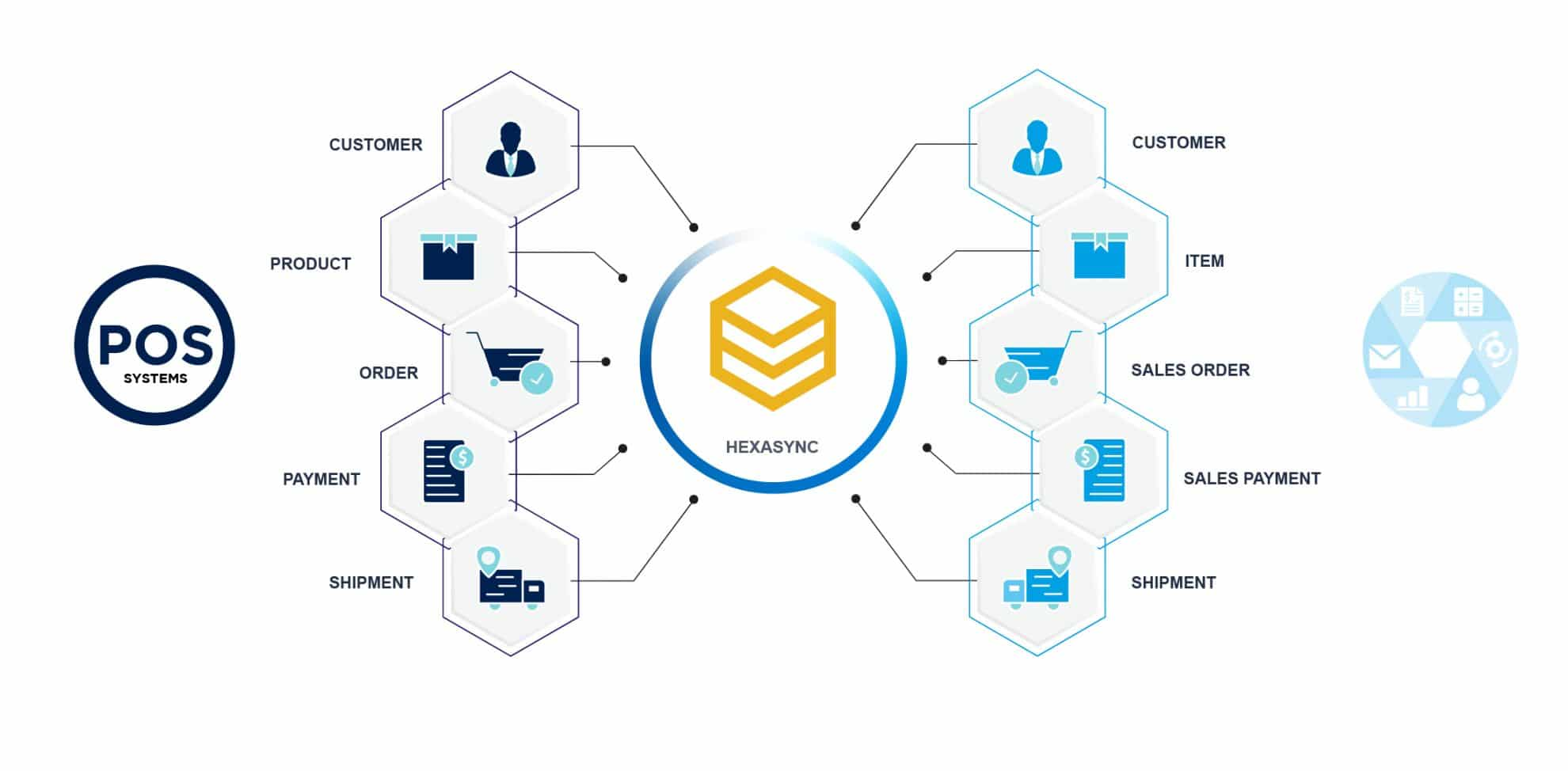 What is POS Integration? (Update 2024) - Beehexa