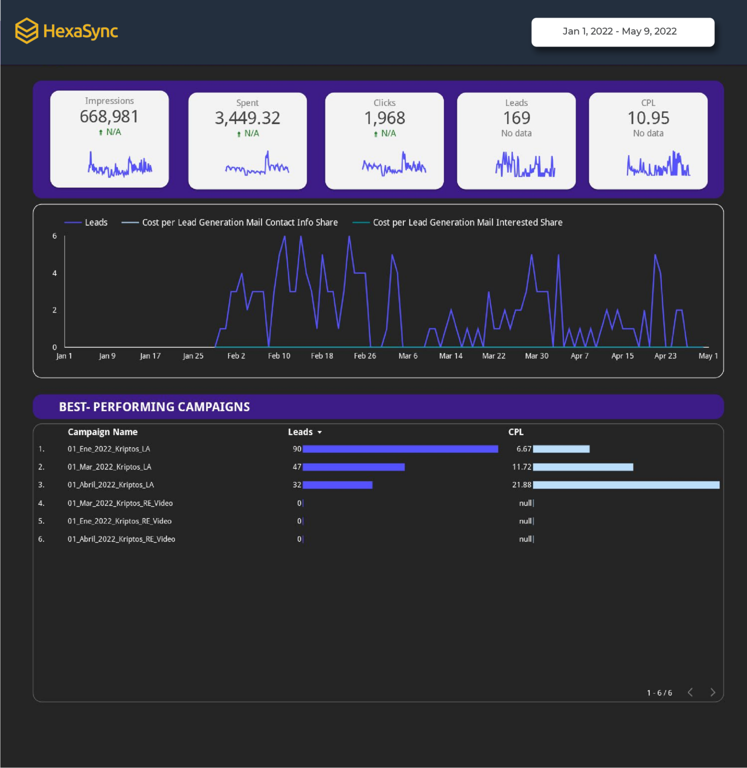 Top 5 free LinkedIn Report Templates for Looker Studio
