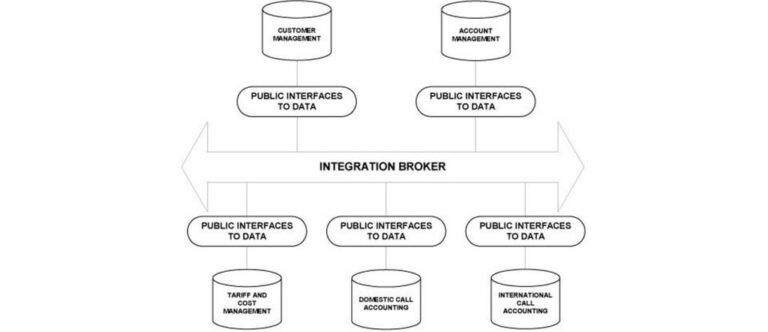 What is B2B Integration? Definition, Benefits, and Examples - Beehexa
