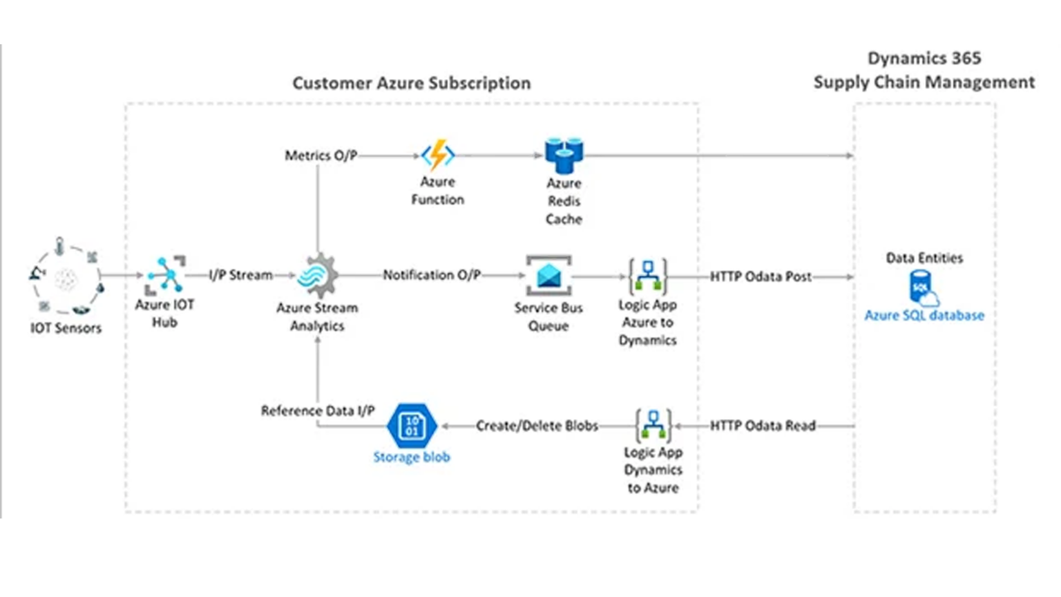 The Ultimate Guide to Microsoft Dynamics 365 Supply Chain Management - Beehexa