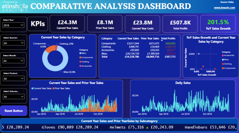 Top 7 Free Power BI Templates for Sales Management